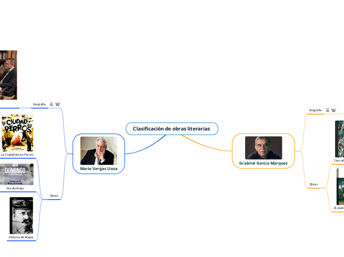 Clasificación de obras literarias - Mind Map